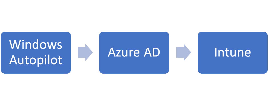 Windows Autopilot high-level scenarios – Out of Office Hours
