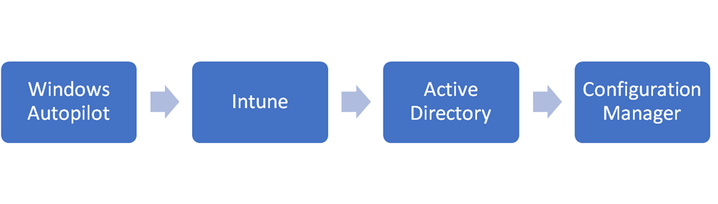 Windows Autopilot high-level scenarios – Out of Office Hours