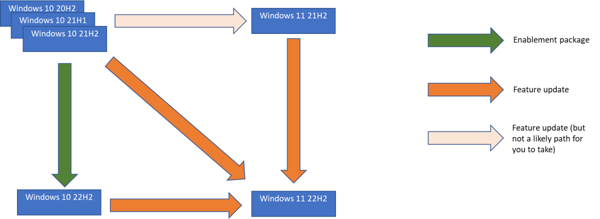 Windows 22H2’s are here – Out of Office Hours