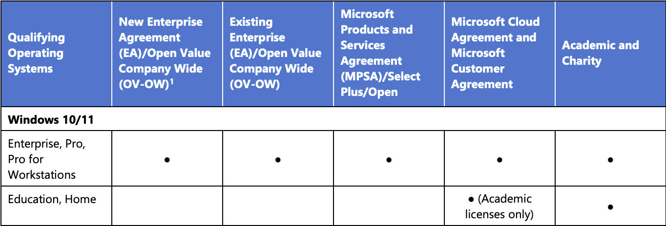 If your reseller tells you to buy PCs with Windows 11 Enterprise ...